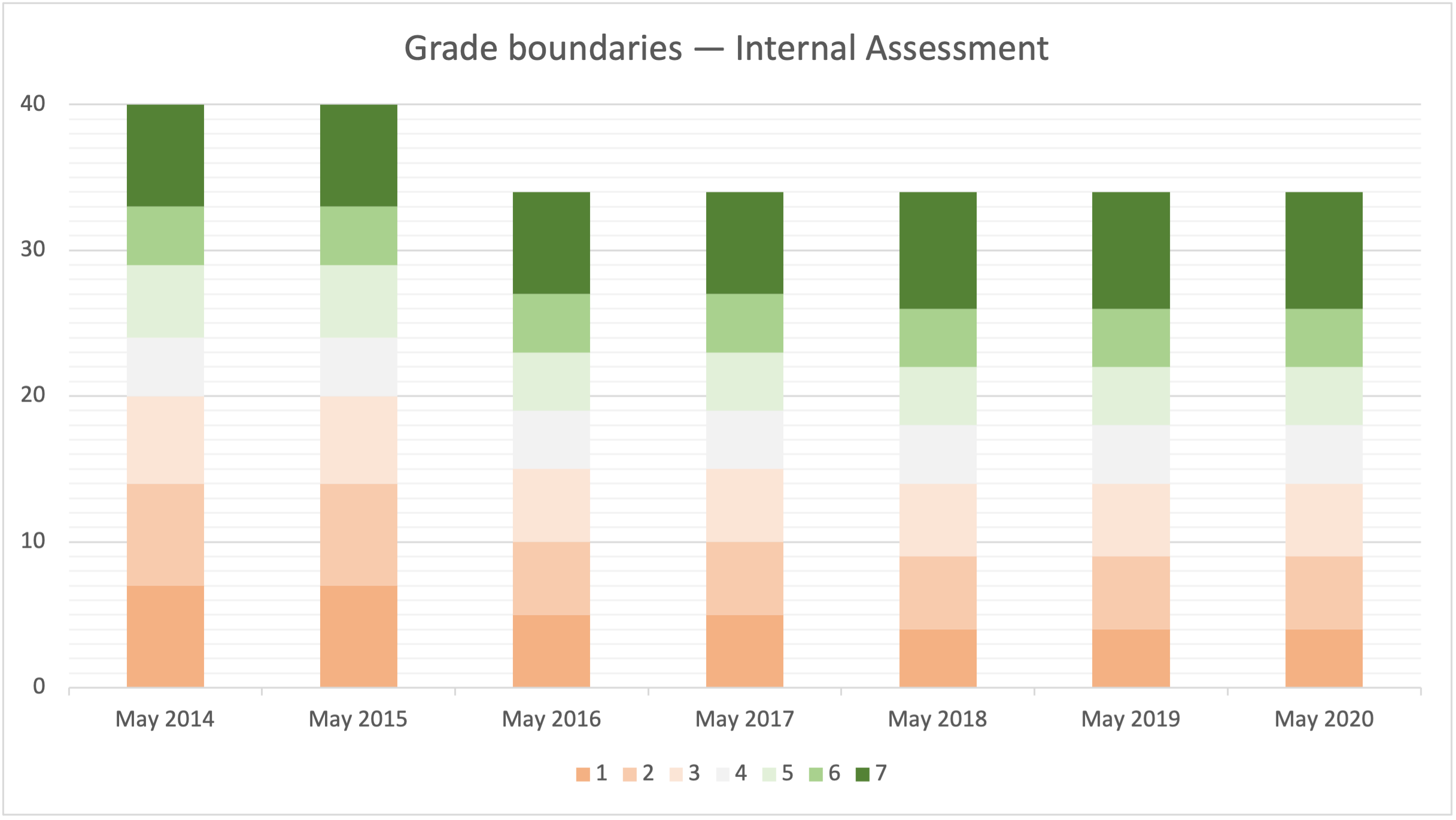 Grade Boundaries IB Computer Science Gaudium Et Studium